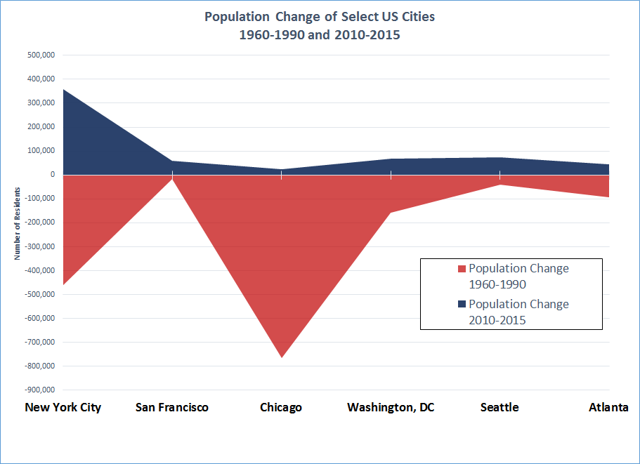 Population Change of Select US Cities, 1960-1990 and 2010-2015 ...